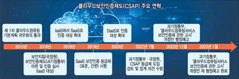외산 클라우드 공공 진출 길 열린다 전자신문