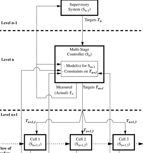Multistage Control Structure Download Scientific Diagram