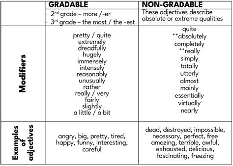 Summary Of Gradable And Non Gradable Adjectives And Adverbs Gradable And Upgradable Adjectives