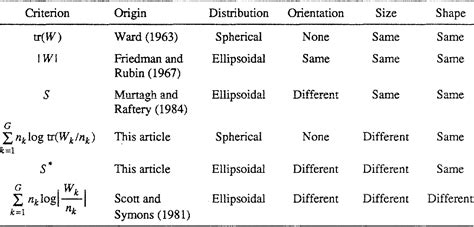 table 1 from model based gaussian and non gaussian clustering semantic scholar
