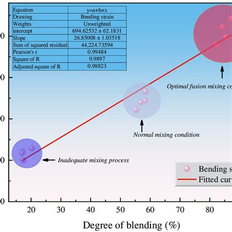 The Relationship Between Dob And High Temperature Performance