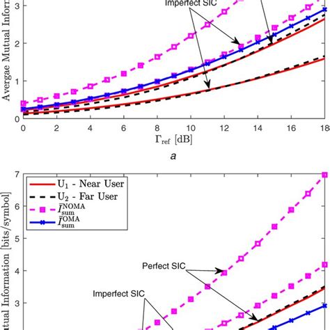 Average Mutual Information For Perfect And Imperfect Sic At R And Bs Download Scientific