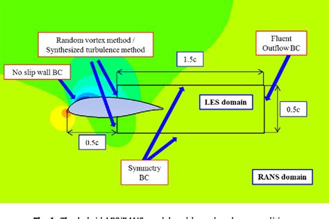 Figure 1 From Numerical Simulation Of Flatback Airfoil Aerodynamic