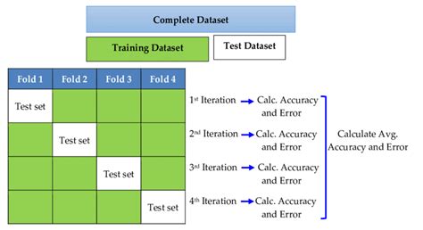 4 Fold Cross Validation Scheme Download Scientific Diagram