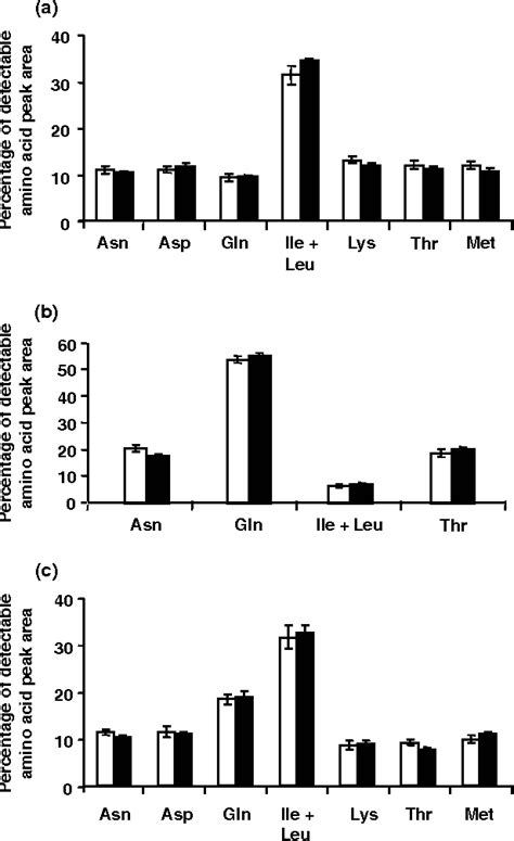 Figure 1 From Application Of A High Throughput Hplc Ms Ms Assay To Arabidopsis Mutant Screening