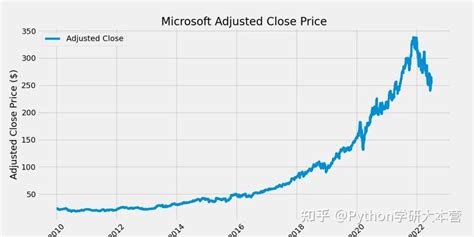 50行代码探索金融数据，使用python进行时间序列分析和预测 知乎
