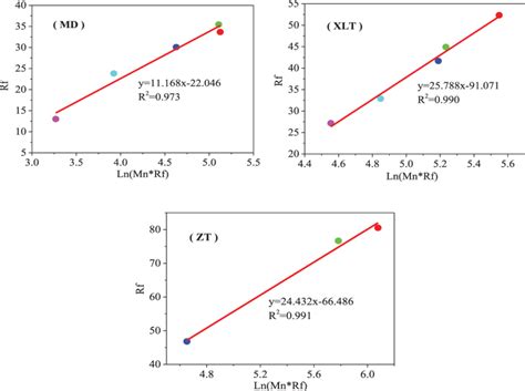 The Relationship Of M N And Fragmentation Ratio Download Scientific Diagram