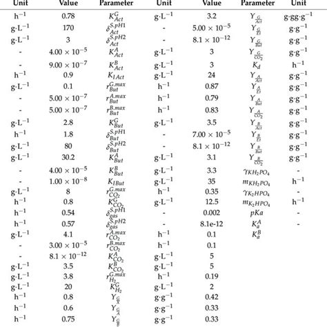 estimated parameter values used in proposed model download