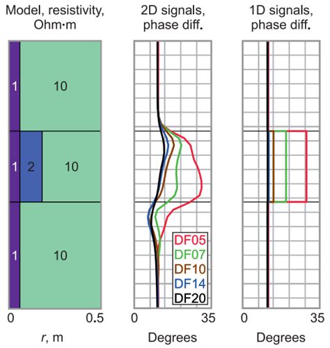 Geoelectric Model Of The Medium 2D And 1D Signals DFXX Mnemonic Of