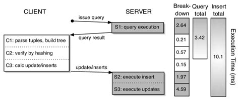 Left Processing Diagram For Authenticated Query And Insert C1 C2