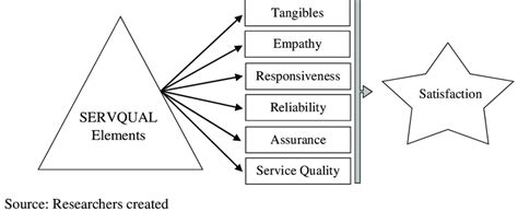 Formulation Of Regression Equations Source Researchers Created Download Scientific Diagram
