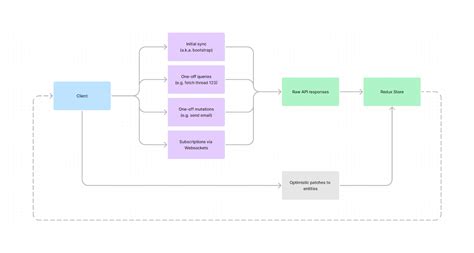 Moving To Local First State Management With Graphql · Plain