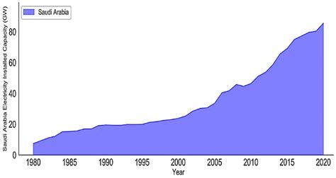 Inventions Free Full Text A Seasonal Autoregressive Integrated