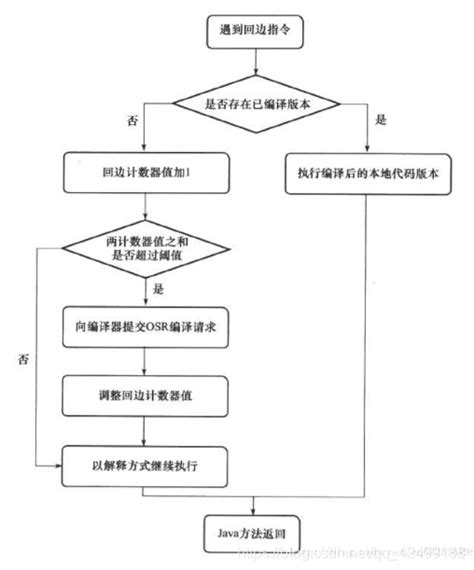 深入理解java虚拟机（十三） Java 即时编译器jit机制以及编译优化java 虚拟机 Jit 优化机制 Csdn博客