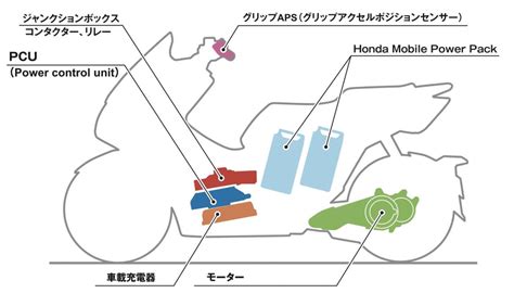 世界の電動2輪車図鑑19 ホンダ Pcx Electric Lawrence E Ride X Lifestyle α