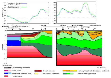 Geological Model Based On Seismic Observations And Gravity Anomalies