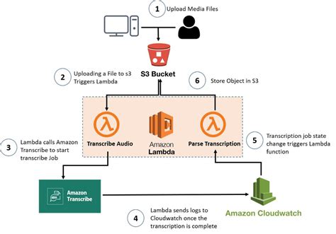 Vishvjeet Singh Rathore On Linkedin Speech To Text Using Aws S3 Aws
