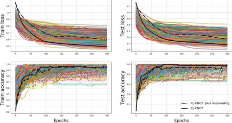 Train Loss Train Accuracy Test Loss And Test Accuracy Comparisons