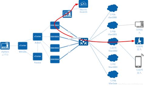 vmware集群应用部署之 mikrotik routeros部署及数据迁移 mikrotik trunk csdn博客