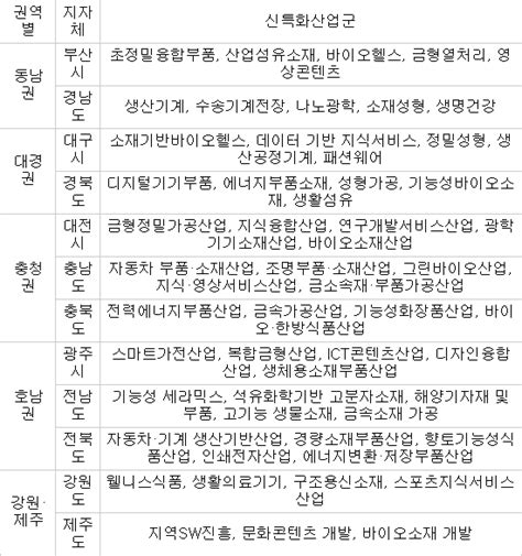 올해 도입하는 지역성장동력 `신특화산업` 확정됐다 전자신문
