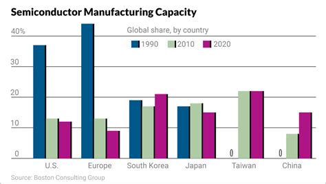 U S China Chip War Over Taiwan Nears Moment Of Truth For Sandp 500