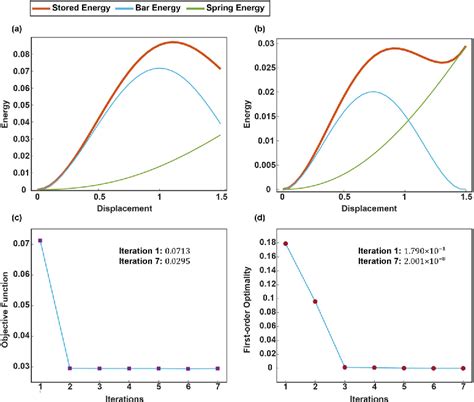 Figure From Shape Optimization Of Non Rigid Origami Leading To Emerging Bistability Semantic