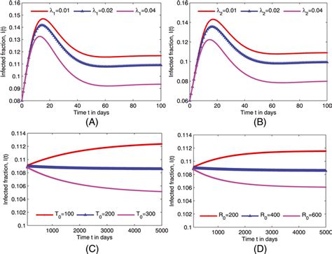 Variation Of Infected Fraction It With Respect To Time T For Download Scientific Diagram
