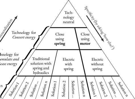 Figure Ee Level Of Generalization Download Scientific Diagram