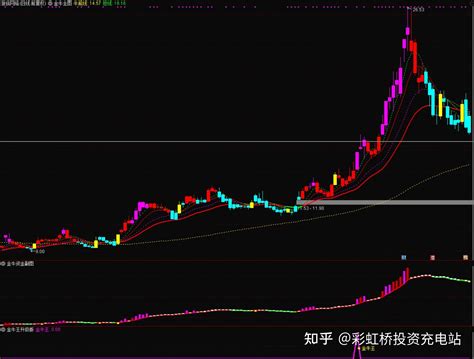 金牛决策系统全套指标免费分享，含主图、副图和多个选股指标 知乎