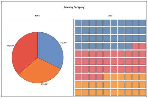 Community Medicine Alternatives To Pie Chart