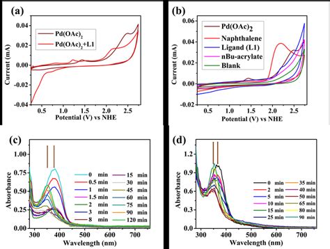 A Cyclic Voltammogram Of Pdoac2 And L1 Pdoac2 1 Mm 100 Mvs 1