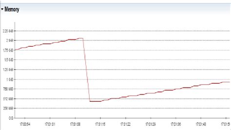 Java Heap Memory Usage And Garbage Collection Statistics For SSE Download Scientific Diagram