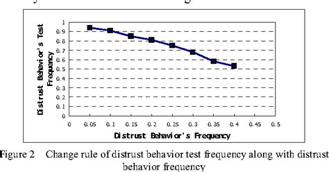 Figure 2 From A Secure Data Fusion Algorithm Based On Behavior Trust In Wireless Sensor Networks