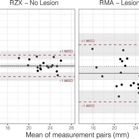 Bland Altman Plot Of The Absolute Differences Between The Two