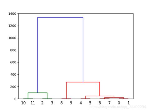 Python调用包进行层次聚类分析python Cuttree Csdn博客