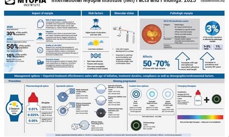 Review Of Myopia Management On Linkedin Imi Shares Updated 2023 Myopia
