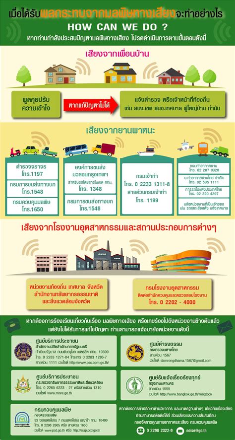 กรมควบคุมมลพิษ เมื่อได้รับผลกระทบมลพิษทางเสียง
