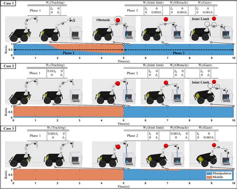 Experimental Results With A Nonholonomic Mobile Manipulator In