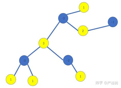 codeforces codeton round 1 div 1 div 2 e 构造 思维 知乎