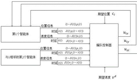 具有随机时延的多智能体编队控制方法与流程