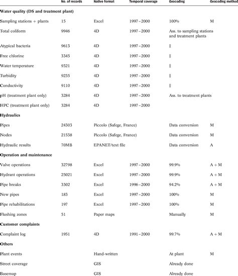 table 2 from a gis based tool for distribution system data integration