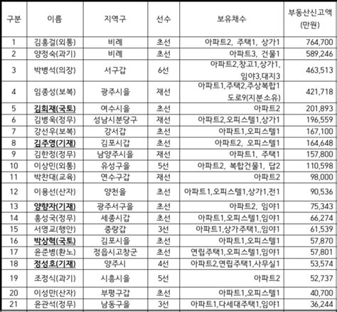 명단 공개 안 한 이유 있었네與 4명 중 1명 다주택자