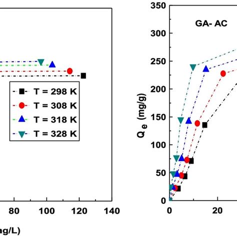 Dependence Of Saturation Adsorption Capacity With Temperature