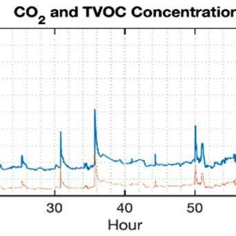 TVOC And CO2 Time Series Dataset Obtained By The Sensor For About 74