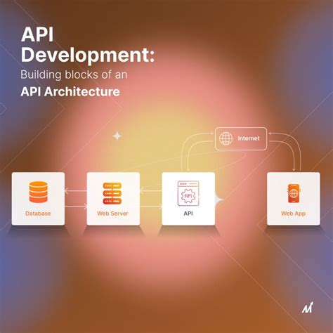 Markovate On Linkedin Apidevelopment Api Architecture Software Development Data