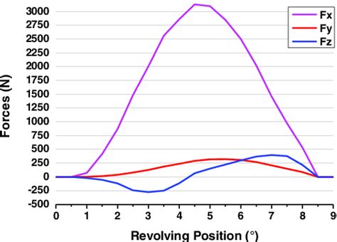 cutting forces calculation for the reference hob s tooth during hobbing
