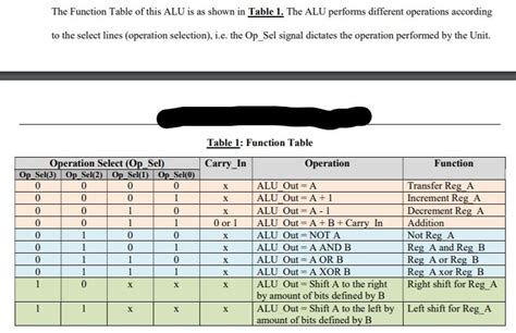 Design A Bit ALU Which Can Perform Arithmetic And Chegg