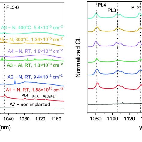 Normalized CL Measurements Of Ion Implanted 4H SiC Samples After 900