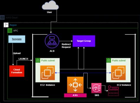 Abhishek K On Linkedin Aws Devops Iac Cloudformation Project Cloud Cloudcomputing Awscloud