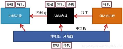 stm32f1开发指南笔记24 待机唤醒实验 stm32待机唤醒后如何工作 csdn博客